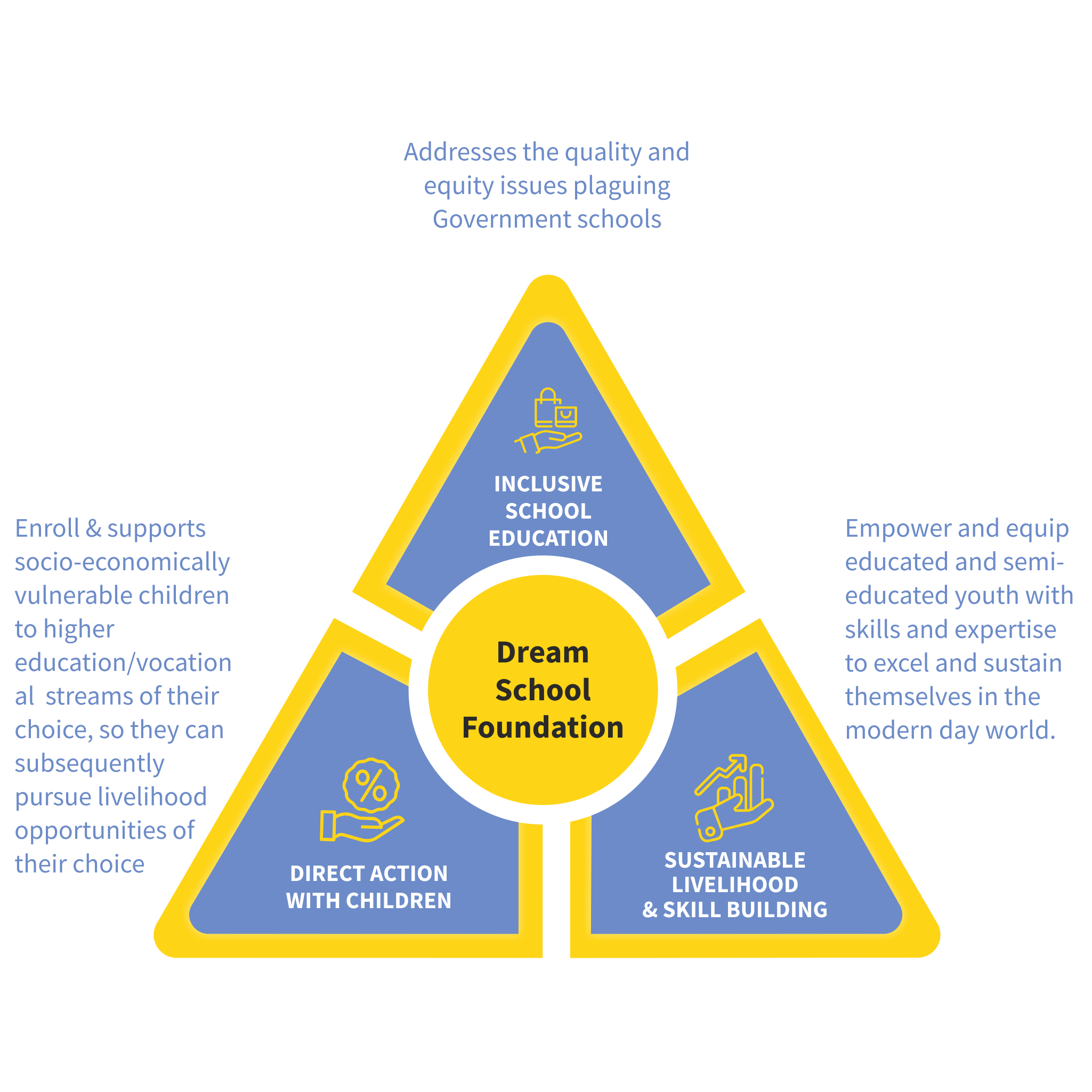 Who We are – Dream School Foundation